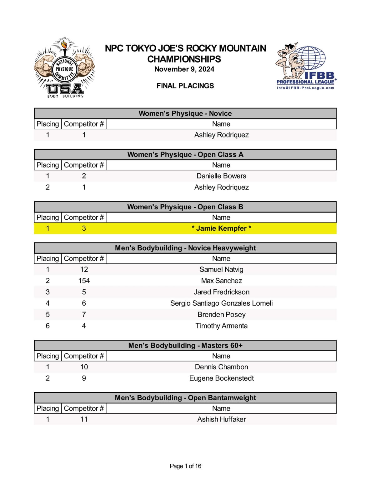 RESULTS: 2024 NPC Tokyo Joe's ROCKY Mountain Championships | Muscle Quest