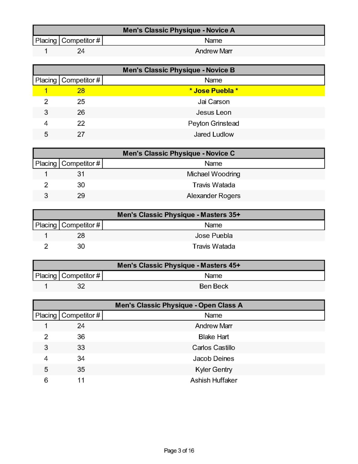 RESULTS: 2024 NPC Tokyo Joe's ROCKY Mountain Championships | Muscle Quest